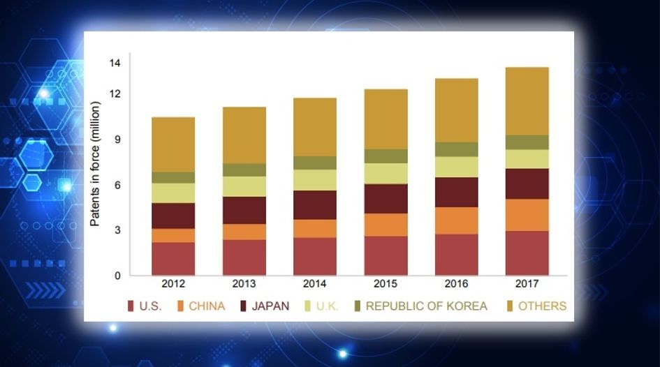The global patent market in 10 charts - IAM
